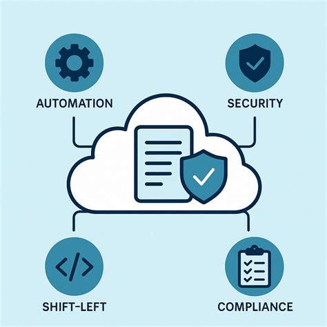 Cloudsecurity Compliance Fedramp Shiftleft Cloudcomputing Rob Connell