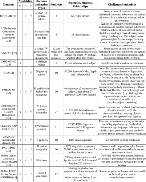 Public Domain Continuous Human Action Datasets V Video D Depth Download Scientific Diagram