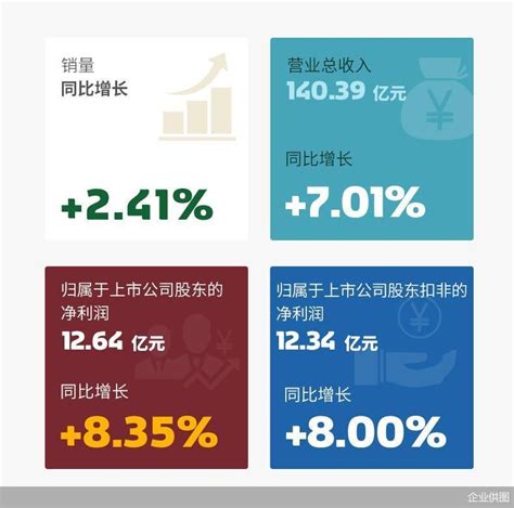 重庆啤酒发布2022年业绩快报：继续实现全面增长 高质量发展更进一步