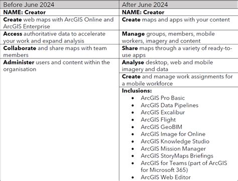 ArcGIS User Type Finder And Comparison Tool AUS
