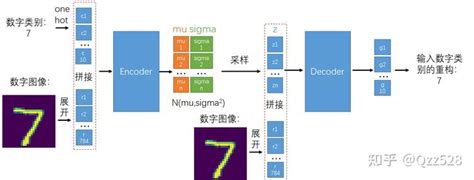 变分自编码器 vae 、条件变分自编码器 cvae 简介（文末附torch代码） 知乎