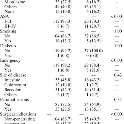 Univariate Analysis Of Surgical Recurrence Download Scientific Diagram