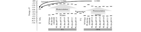 Electron Transfer Scheme Of The Examined Dsscs Download Scientific Diagram