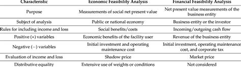Comparison Between The Economic And Financial Feasibility Analyses