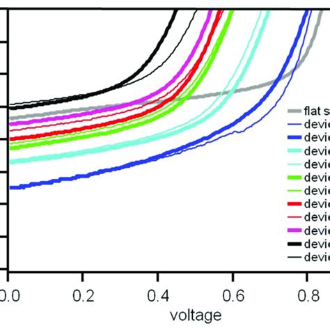 Illuminated Current Voltage Curves For Different Devices Shown In Download Scientific Diagram