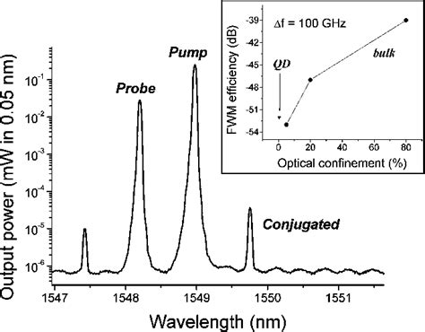 Figure 23 From Recent Advances On Inasinp Quantum Dash Based