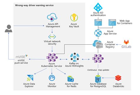 Azure Kubernetes Service Case Study DevOps Tutorials Jenkins Docker Kubernets And More
