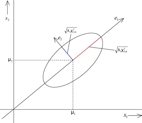 3 contour ellipse for bivariate normal distribution download