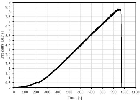 Pressure Versus Time Curve Of A Hydrostatic Test Of 300 Mm Diameter