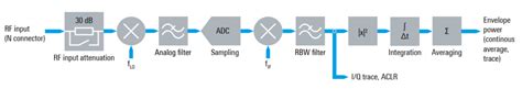 Measure Power In Complex RF Signals Electrical Engineering News And Products