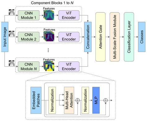 The Proposed Hybrid Architecture Download Scientific Diagram