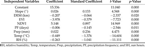 Coefficients Of The Optimal Model Download Table