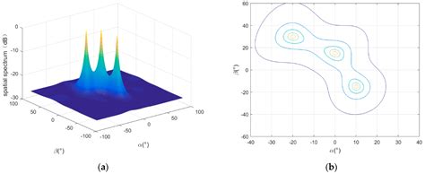 remote sensing free full text low complexity 2d doa estimation and