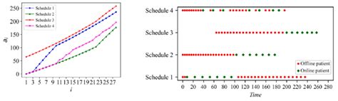 Scheduling Results Of Four Types Of Time Window Allowance Schedules