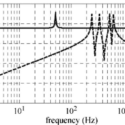 b p diagram of proportional resonant controller h1 s and resonant