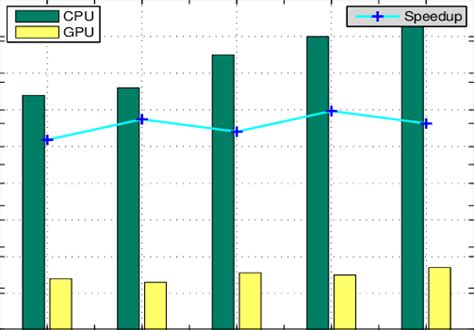 GPU Speedup And Average Time Vs Of Dimensions For On Popular Path Download Scientific