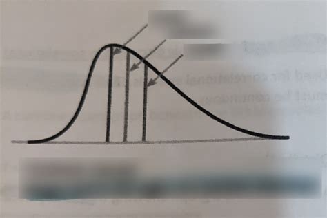 As Level Psychology Research Methods Positively Skewed Graph Diagrams Diagram Quizlet