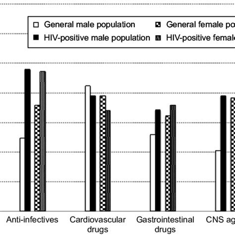 Concomitant Medication Use In Hiv Positive Patients And General
