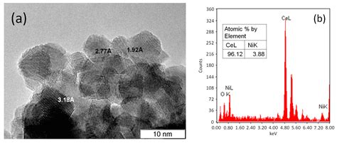Catalysts Free Full Text Water Gas Shift Reaction Over Ni Ceo2 Catalysts
