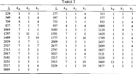 Table 1 From On Real Cyclic Sextic Fields Semantic Scholar