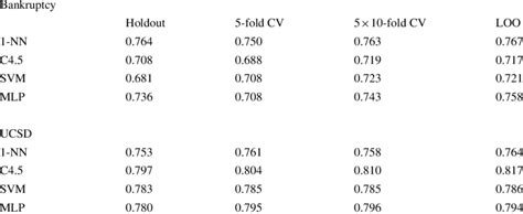 Comparison Of Data Splitting Methods Download Table