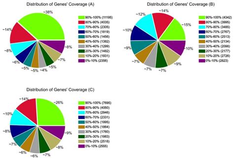 The Genes With Different Read Coverage Were Indicated By Different Download Scientific Diagram