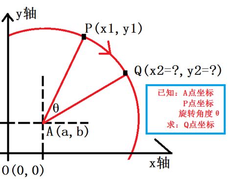 C 计算一个点围绕另一个点旋转指定弧度后的坐标 Csdn博客 C 计算一个点围绕另一个点旋转指定弧度后的坐标 Csdn博客