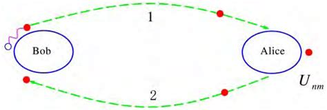 Schematic Description Of Quantum Superdense Coding [14] Download Scientific Diagram