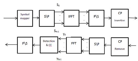 A Discrete Time Baseband OFDM System Ghosh Et Al Download Scientific Diagram