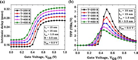Effect Of Temperature On A Intrinsic Delay B Transconductance Download Scientific Diagram