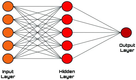 Typical Ann Architecture We Can Identify An Input Layer That Presents Download Scientific