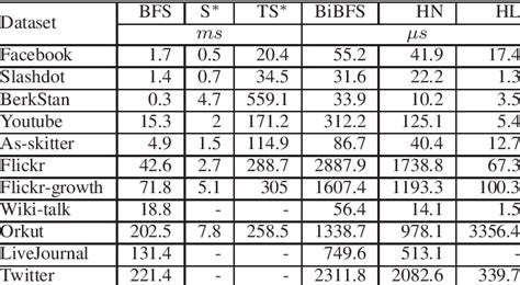 Average Query Time With Different Hub Sizes Ms Download Table