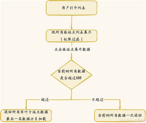 低代码之树状列表数据结构设计 Csdn博客