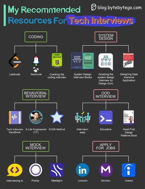 Our Recommended Materials To Help You Prepare For Your Next Tech