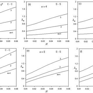 Effect Of Thickness Parameter And Boundary Conditions On The Frequency
