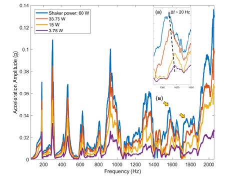 Modal Frequency Shift With 4 Equally Spaced Driving Voltages Refer To