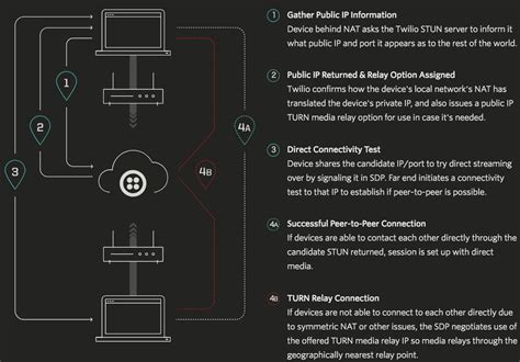 Twilio Webrtcハンズオン（webrtc Go 編） Twilio Qiita