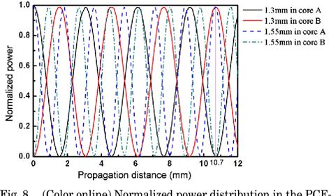 Figure 8 From Design Of Single Polarization Wavelength Splitter Based