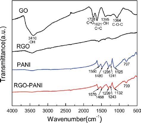 Ft Ir Spectra Of Go Rgo Pani And Rgo Pani Download Scientific Diagram