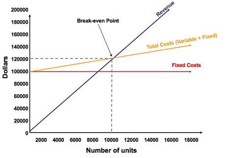 Break Even Point Pengertian Analisis Contoh Cara Hitung Dan Optimasi Titik Impas