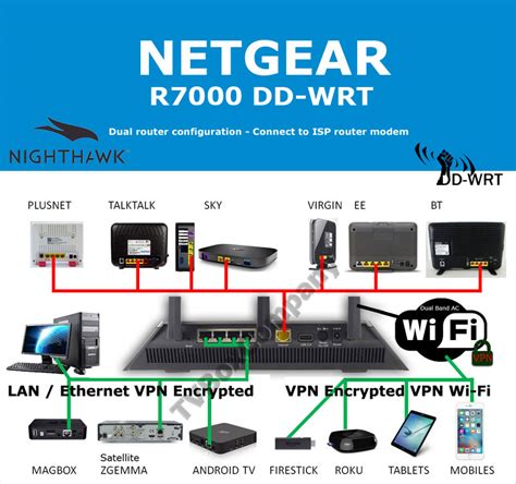 Netgear R Dd Wrt Flashed Vpn Router New