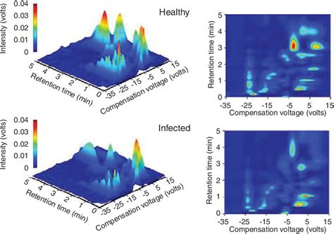 Figure 1 From Hyphenated Differential Mobility Spectrometry For Rapid Separation And Detection