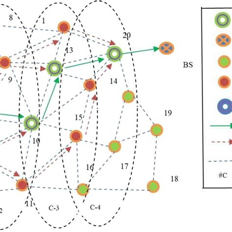 Optimal Path Elected By Optimal Forwarder Node Scenario 1 Download