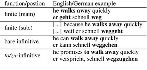 Table 1 From A Joint Dependency Model Of Morphological And Syntactic