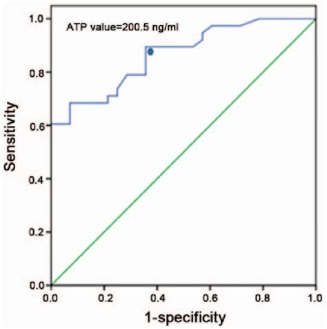 Receiver Operating Characteristic Curve For Predicting Infections Download Scientific Diagram