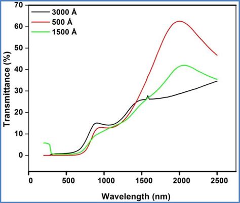 Transmittance Spectra Of Annealed In2Te3 Thin Films Of Different Thickness Download