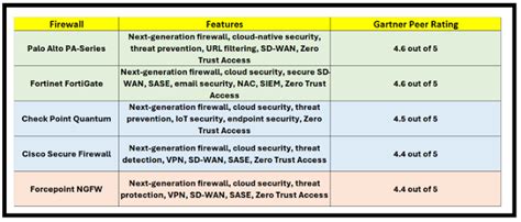 Top 5 Next Generation Firewall Solution Vendors In 2024 The Network Dna