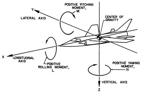 Fixed Wing Uav Longitudinal Lateral And Vertical Axis 8 Download Scientific Diagram