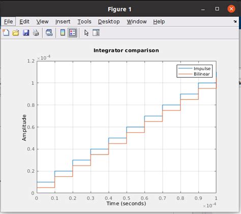 Digital Control Loops Theoretical Approach