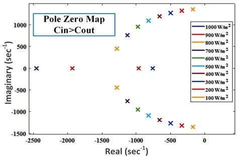 Design And Analysis Of Input Capacitor In Dc Dc Boost Converter For Photovoltaic Based Systems